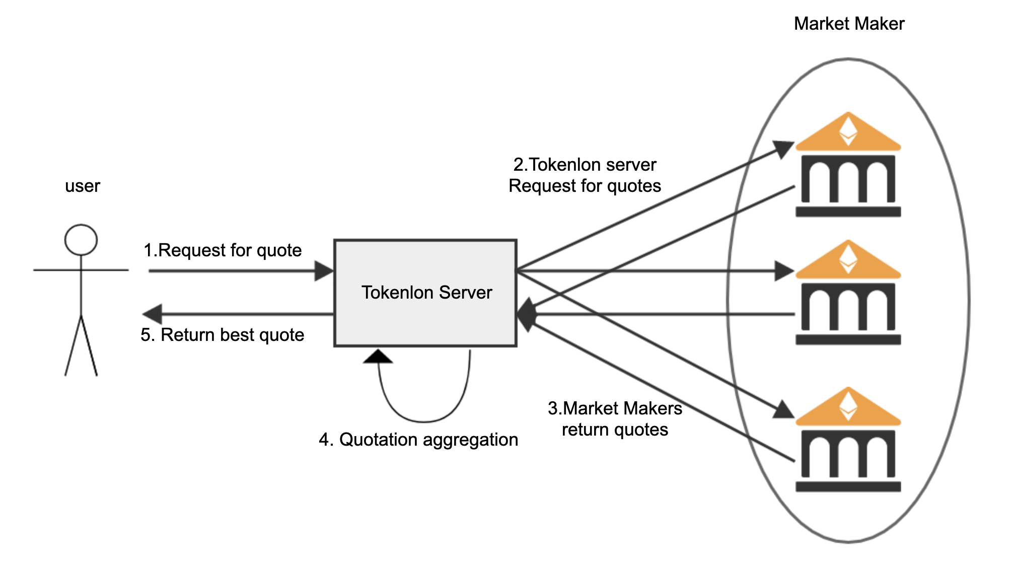 Tokenlon-Onboarding Reference