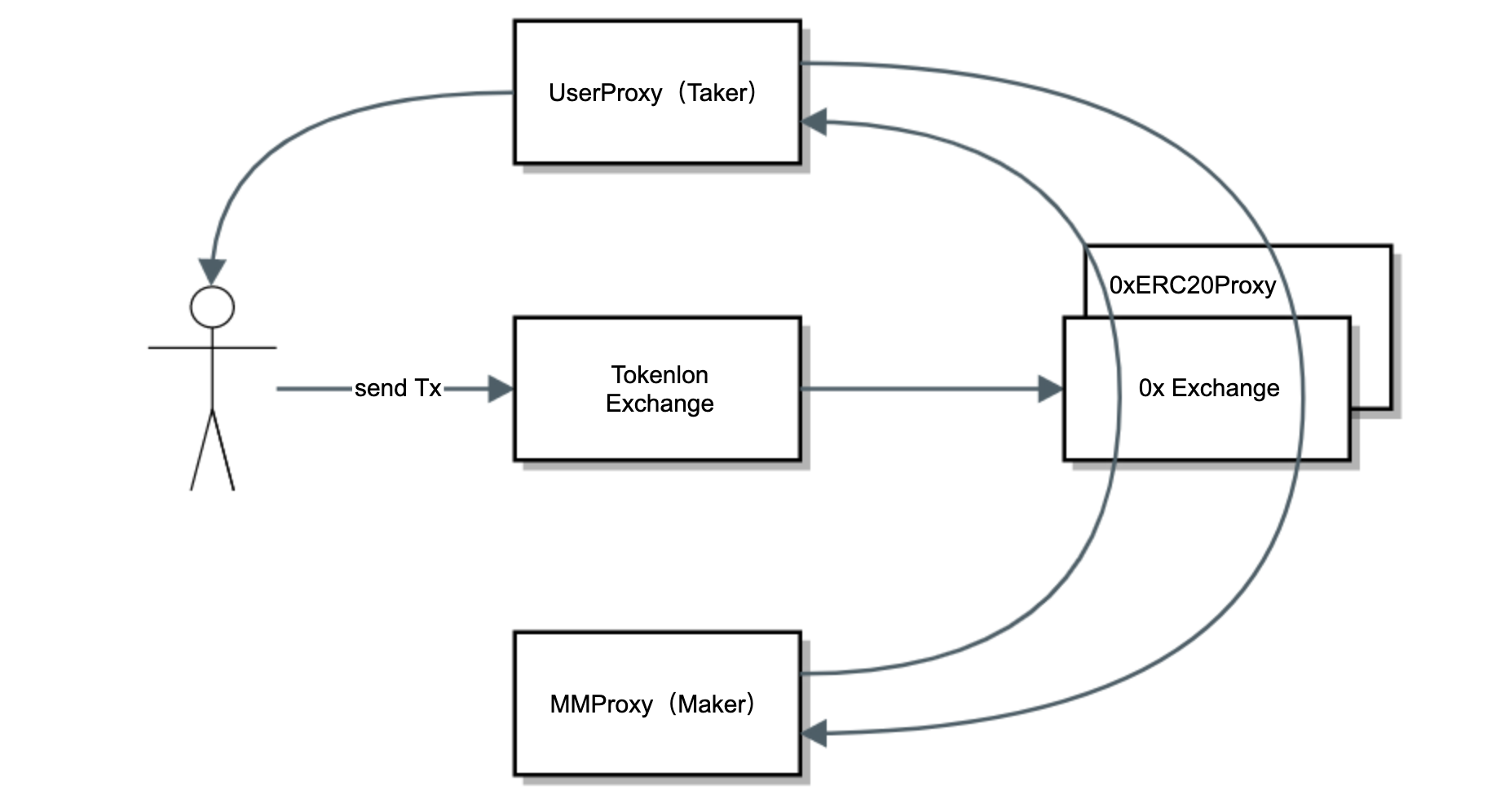 Tokenlon-Onboarding Reference